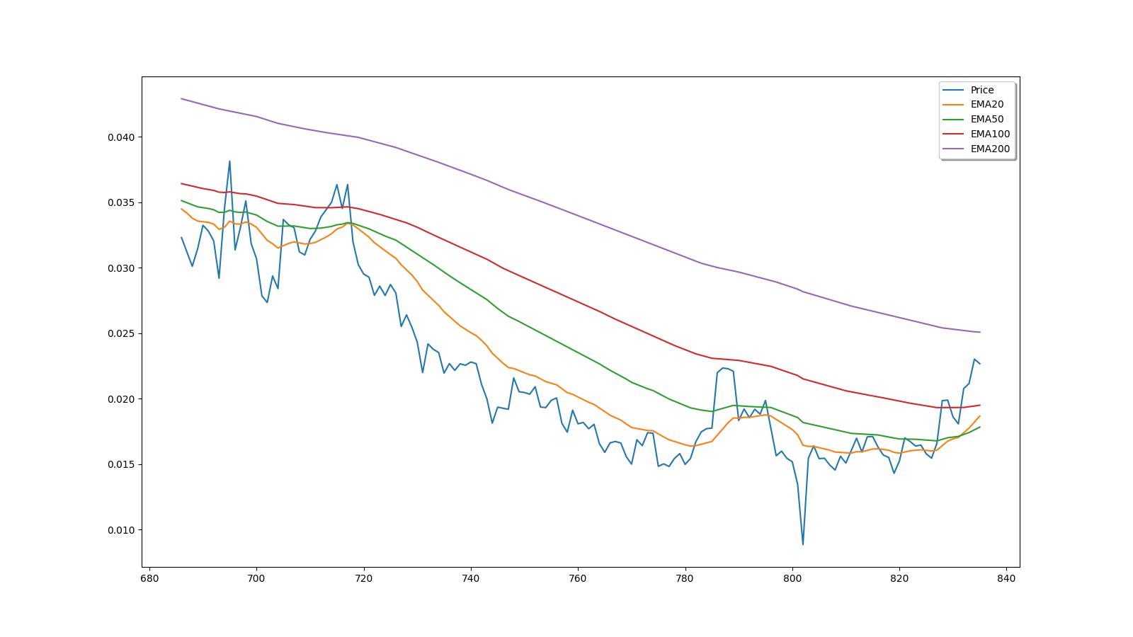 PlasticHero Exponential Moving Averages