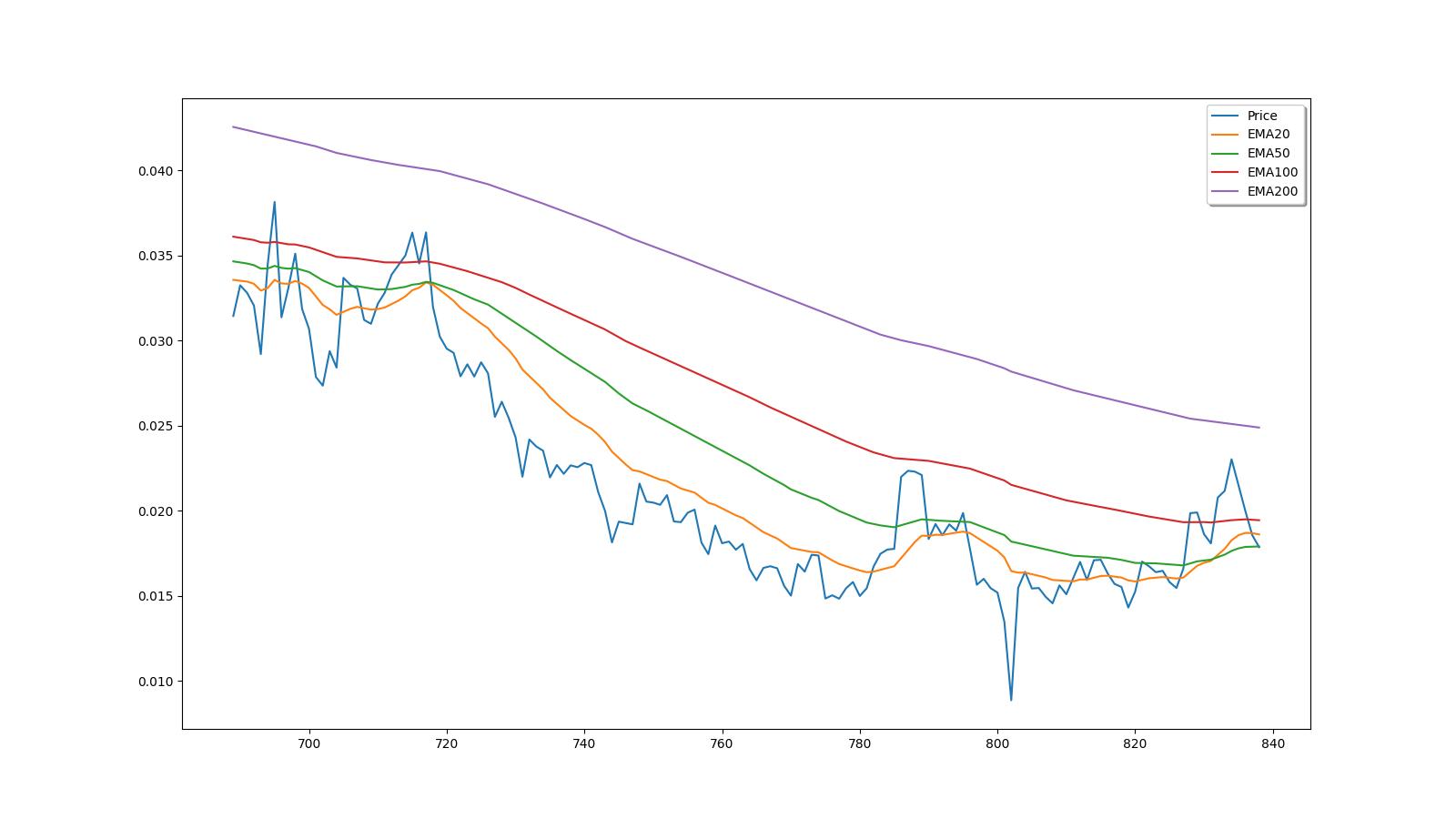 PlasticHero Exponential Moving Averages