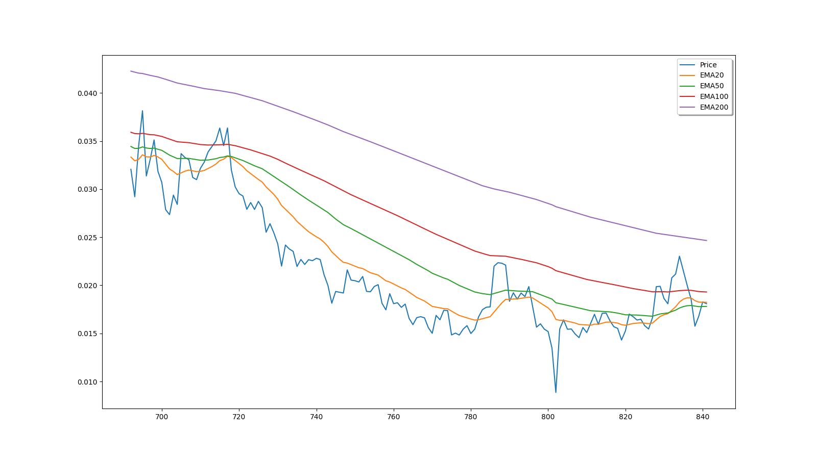 PlasticHero Exponential Moving Averages