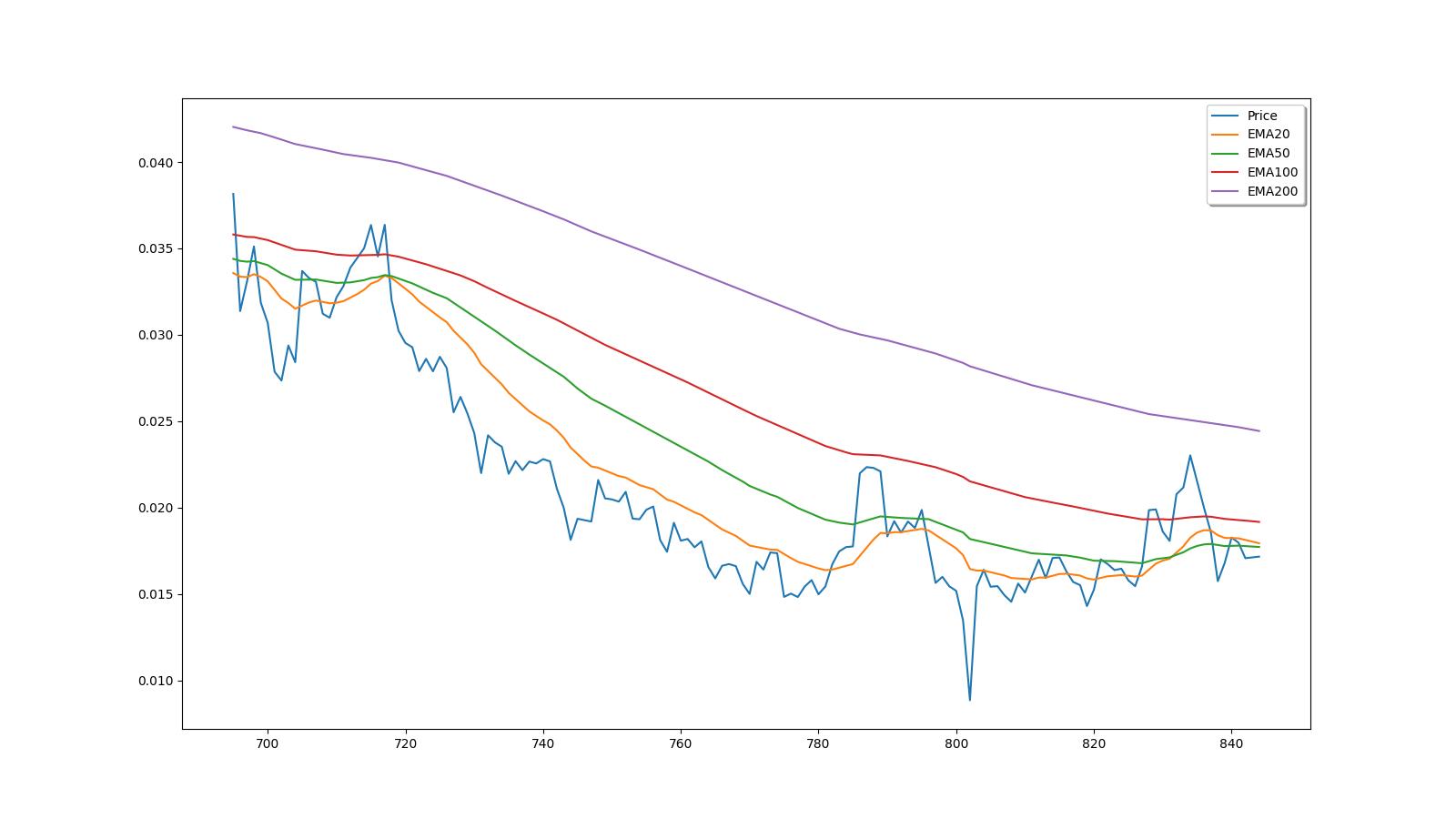 PlasticHero Exponential Moving Averages