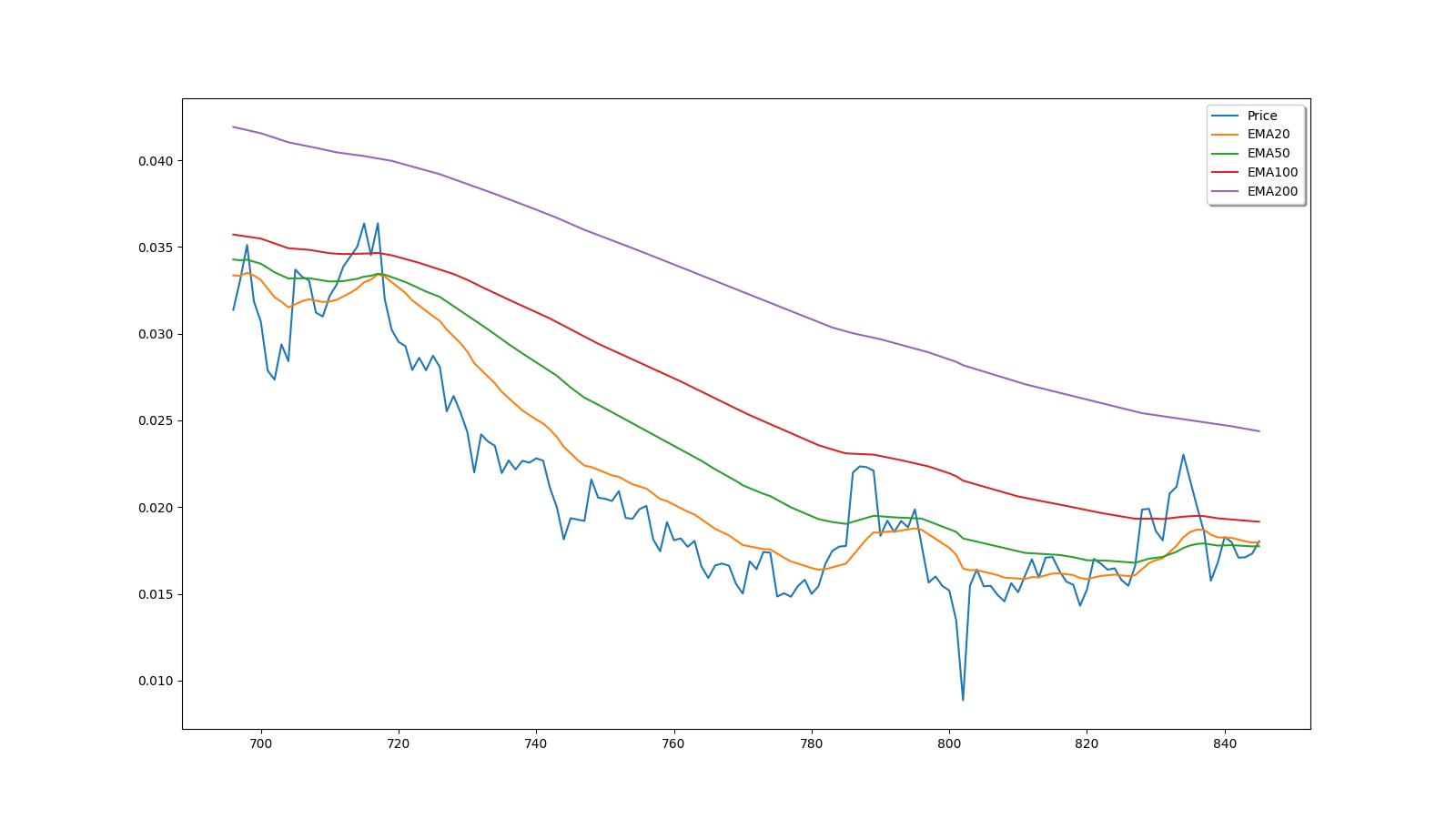 PlasticHero Exponential Moving Averages