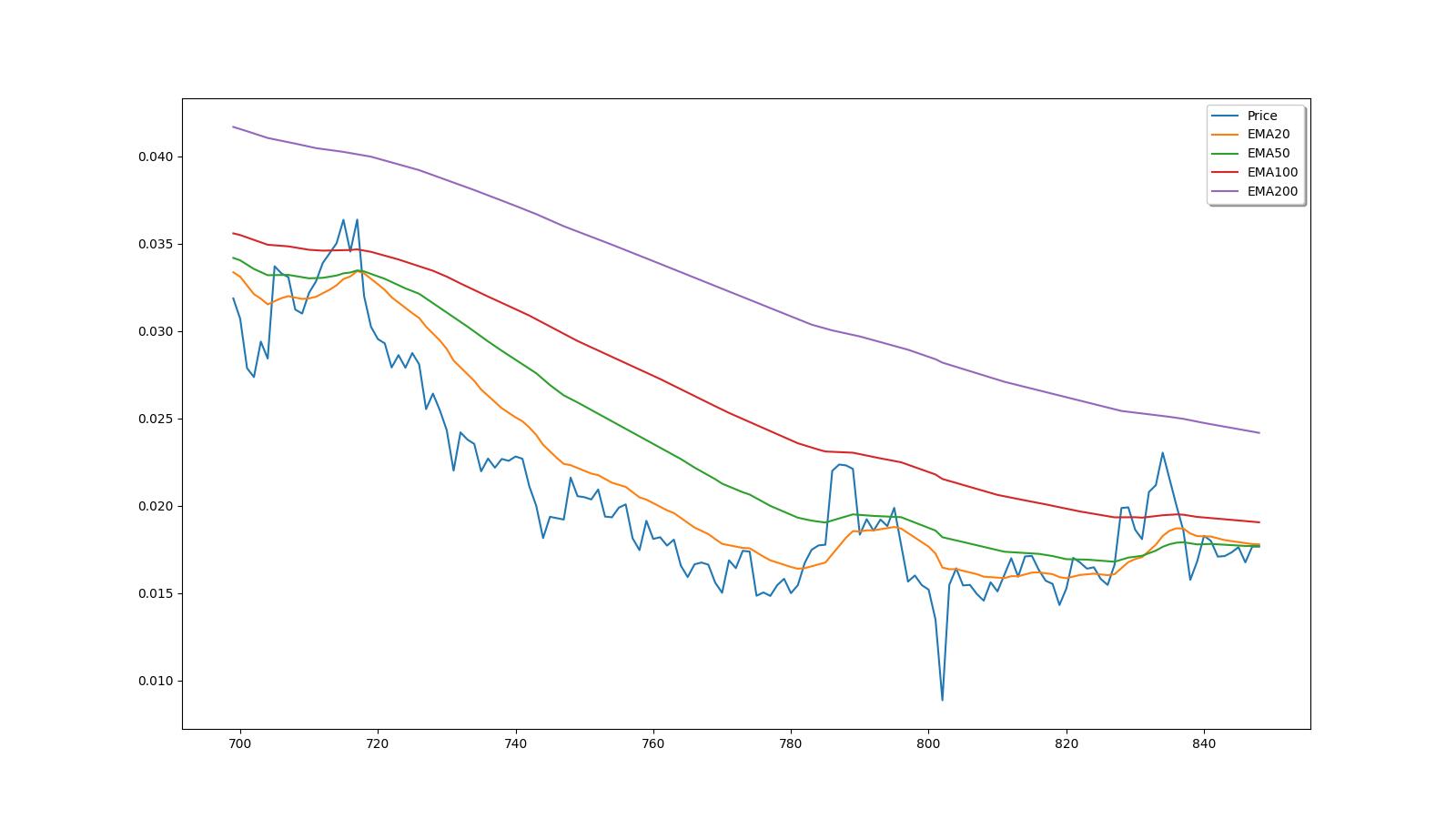 PlasticHero Exponential Moving Averages