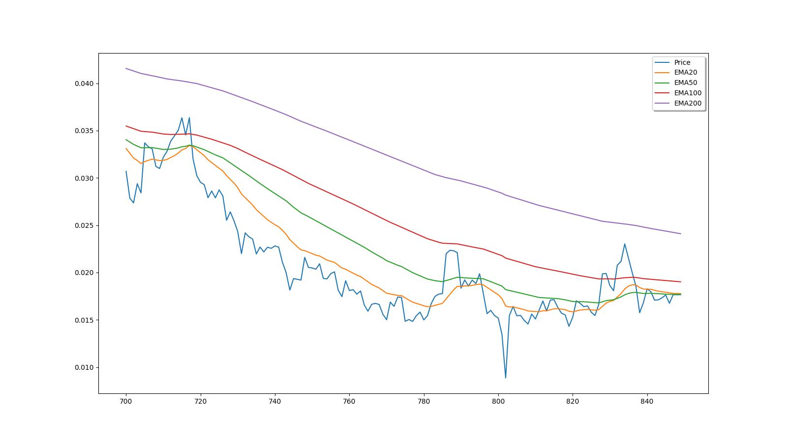 PlasticHero Exponential Moving Averages