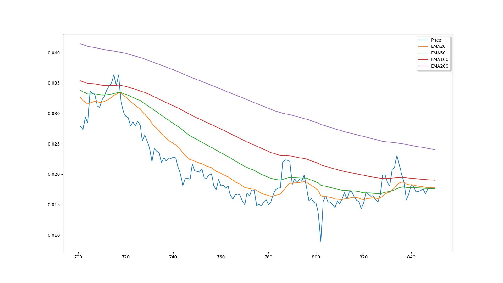 PlasticHero Exponential Moving Averages