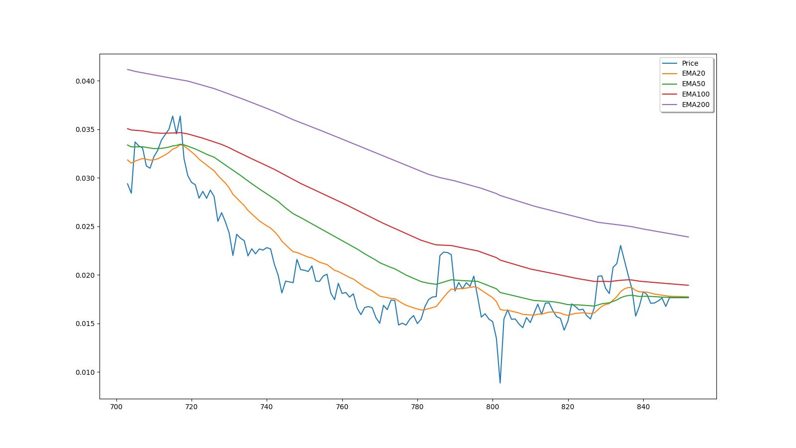 PlasticHero Exponential Moving Averages