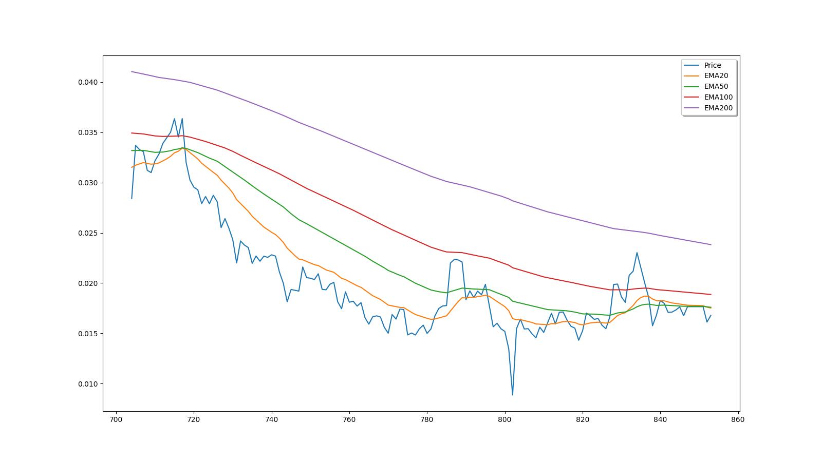 PlasticHero Exponential Moving Averages