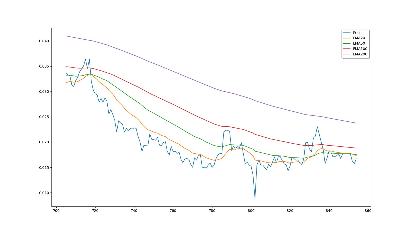 PlasticHero Exponential Moving Averages