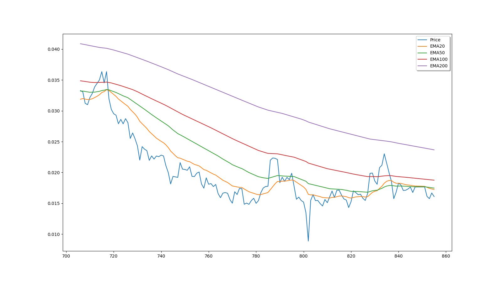 PlasticHero Exponential Moving Averages