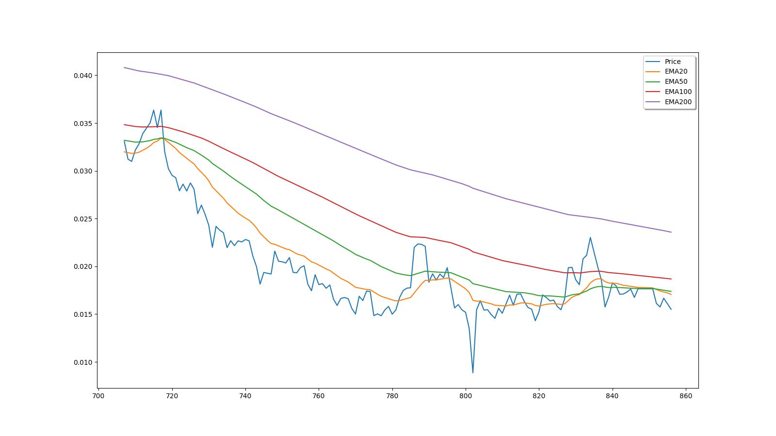 PlasticHero Exponential Moving Averages