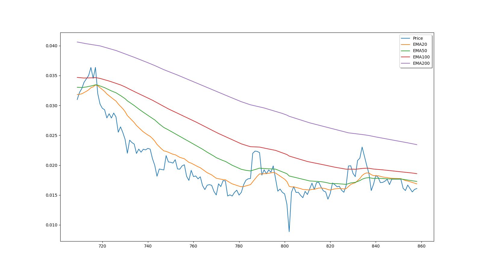 PlasticHero Exponential Moving Averages