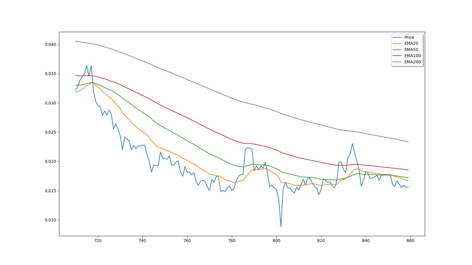 PlasticHero Exponential Moving Averages