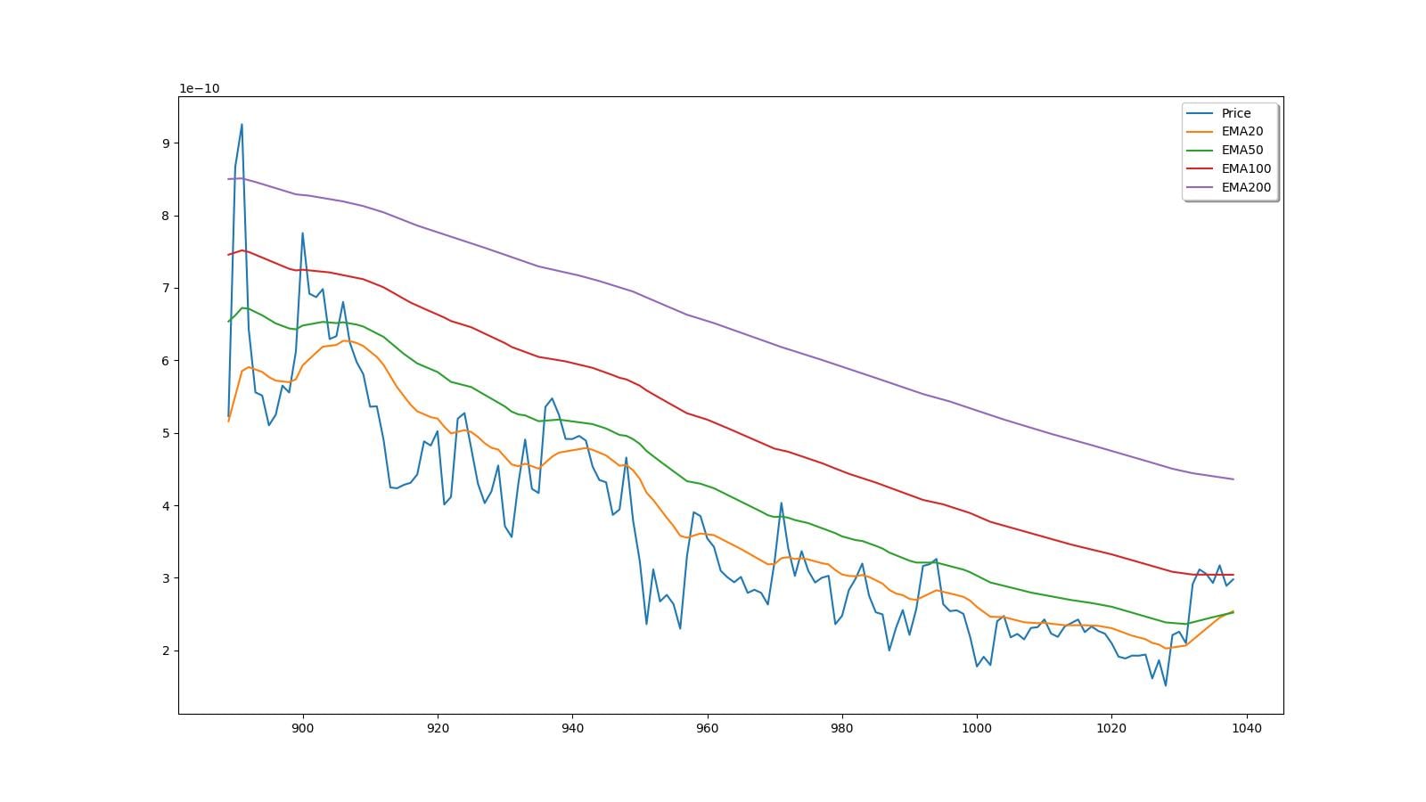 Platform of meme coins Exponential Moving Averages
