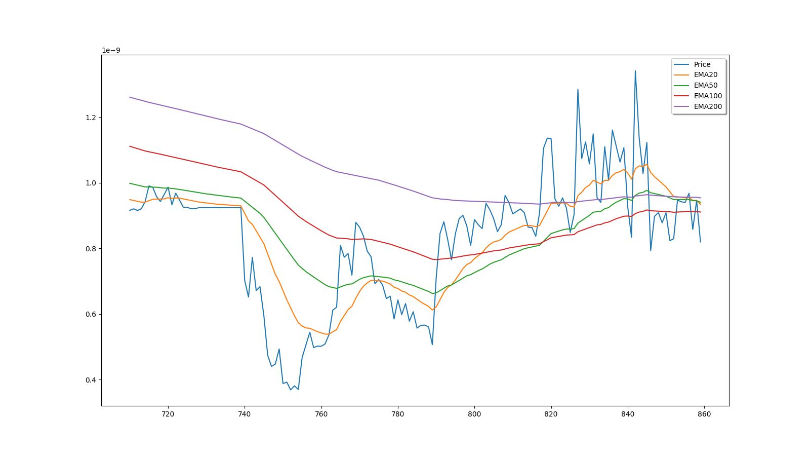 Platform of meme coins Exponential Moving Averages