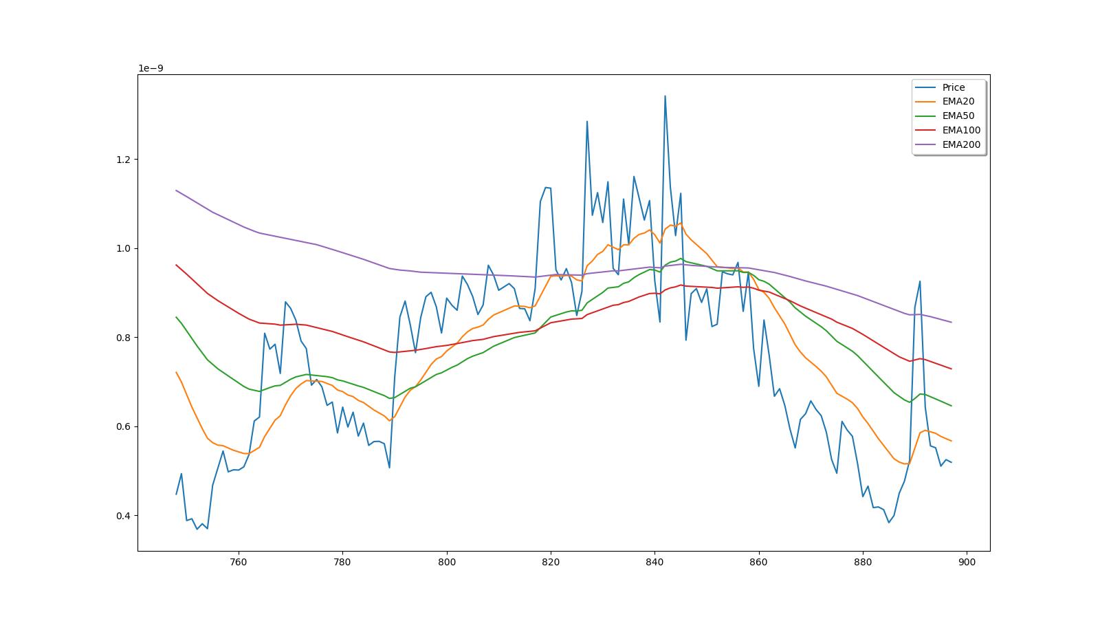 Platform of meme coins Exponential Moving Averages