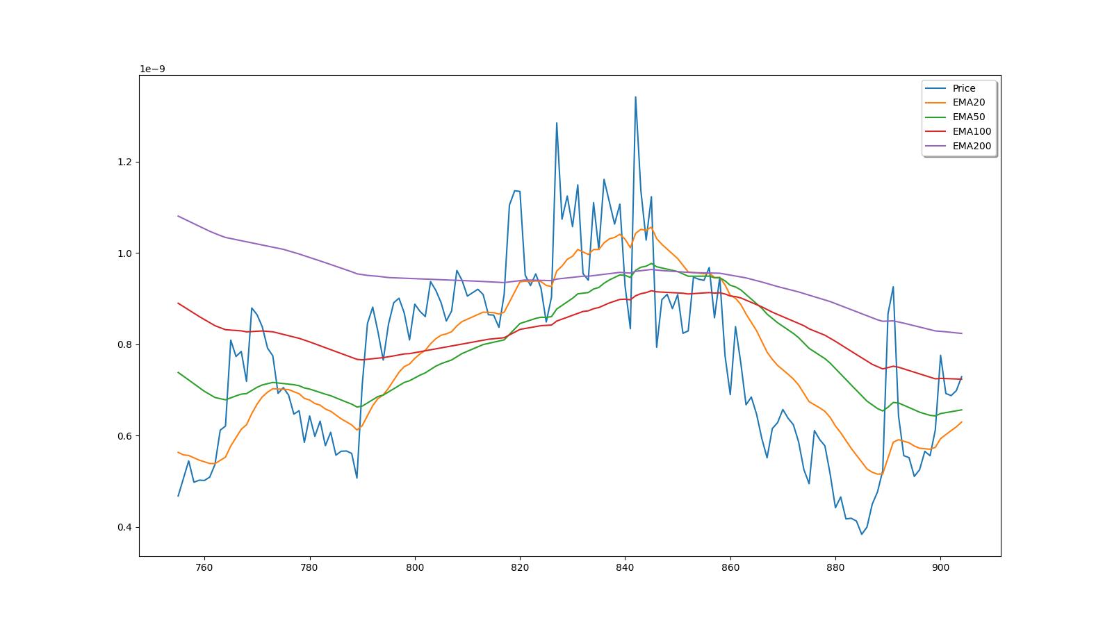 Platform of meme coins Exponential Moving Averages