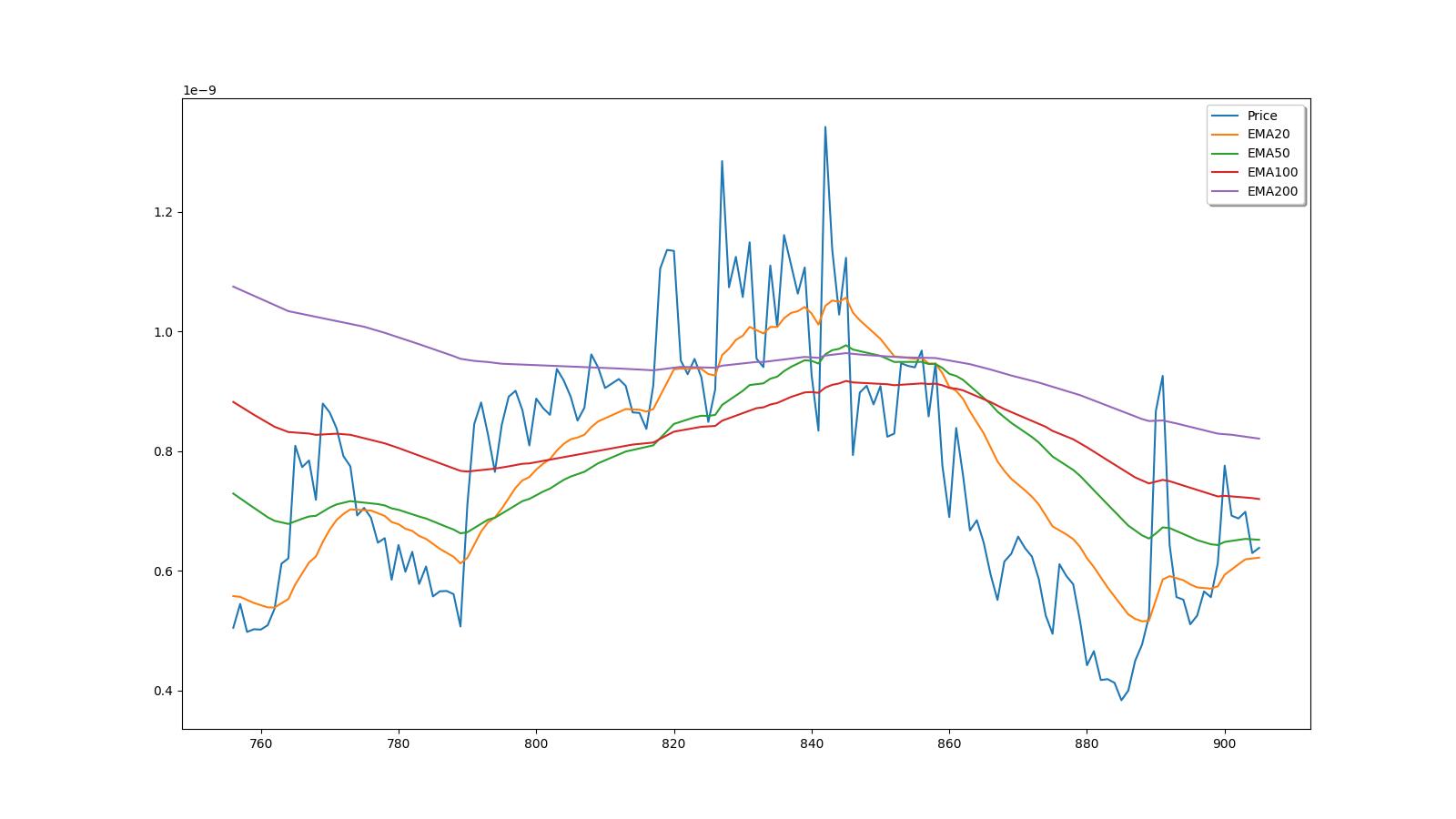Platform of meme coins Exponential Moving Averages