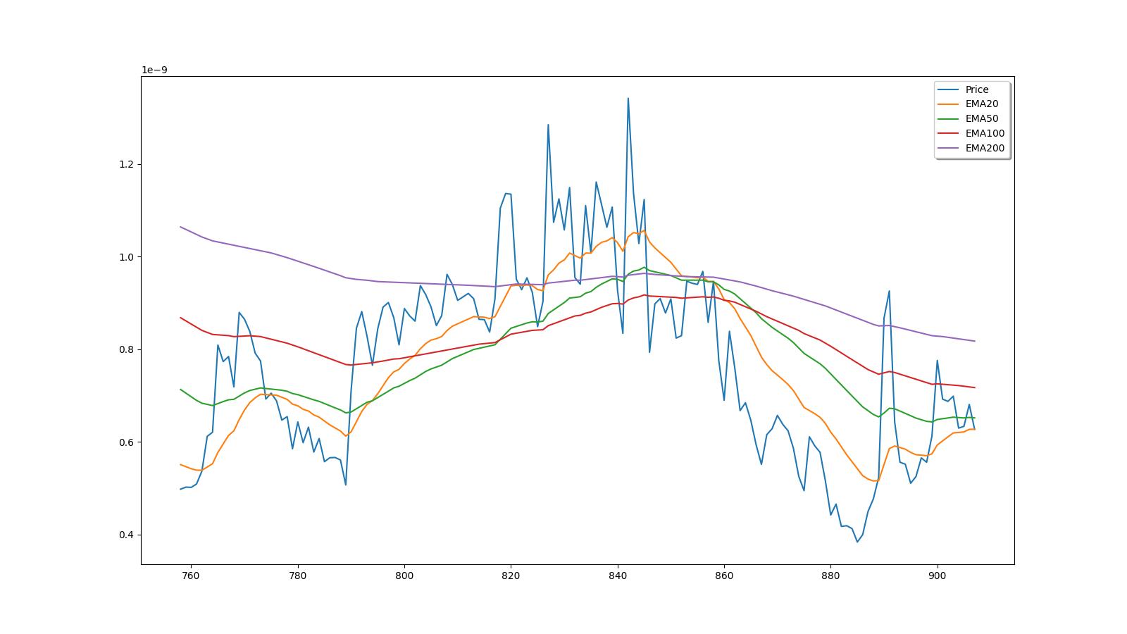 Platform of meme coins Exponential Moving Averages