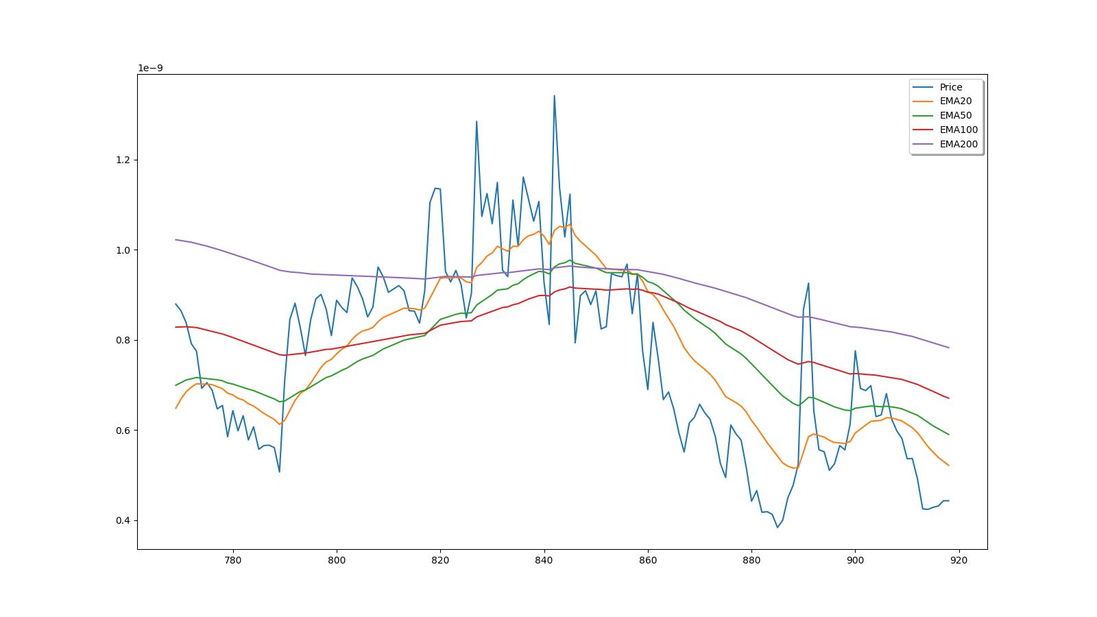 Platform of meme coins Exponential Moving Averages