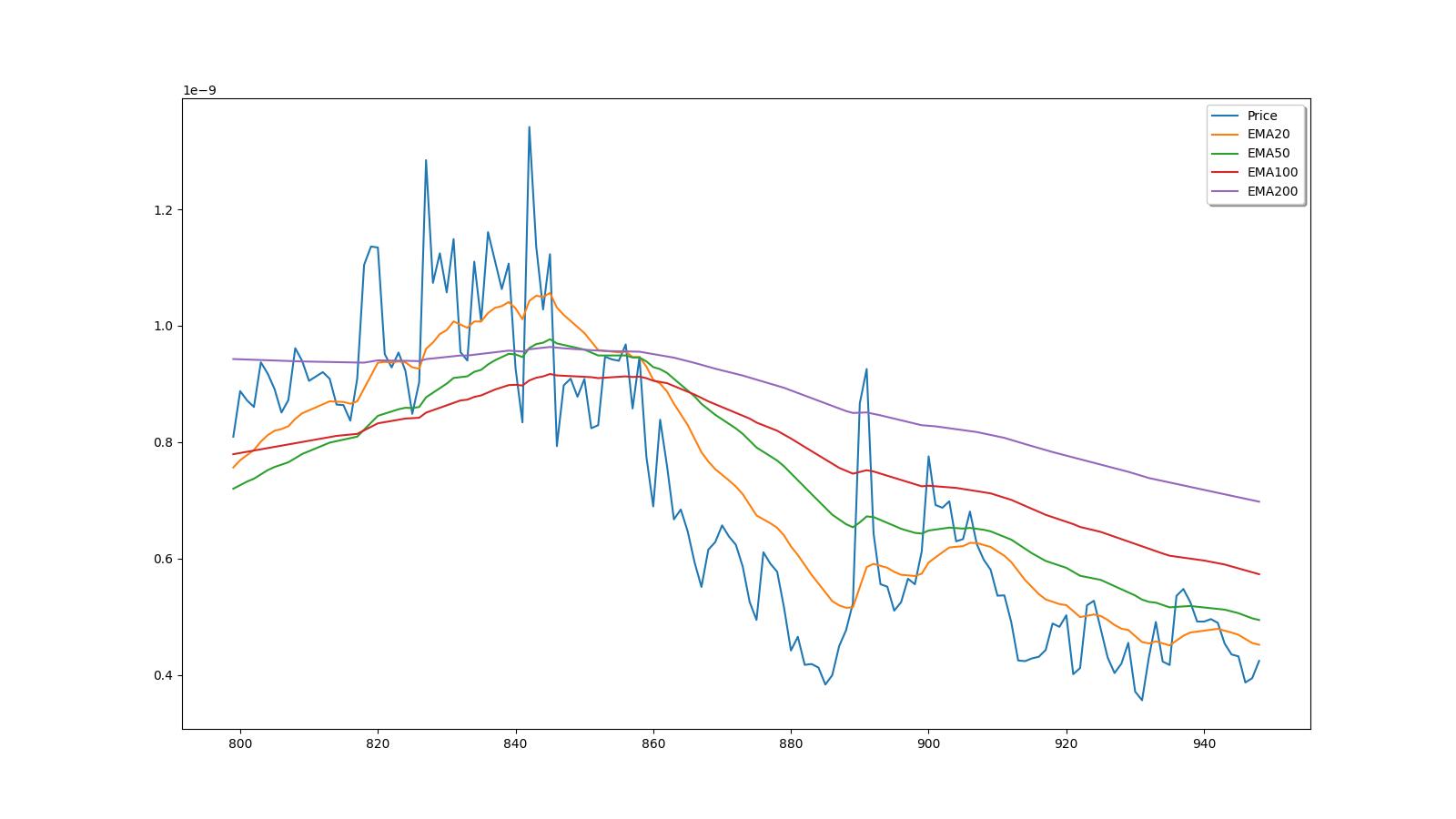 Platform of meme coins Exponential Moving Averages