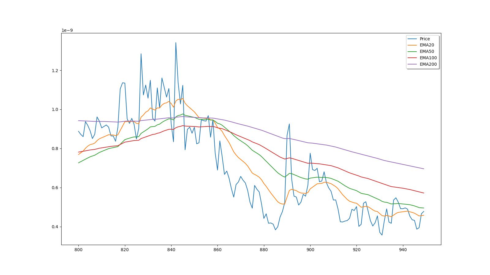 Platform of meme coins Exponential Moving Averages