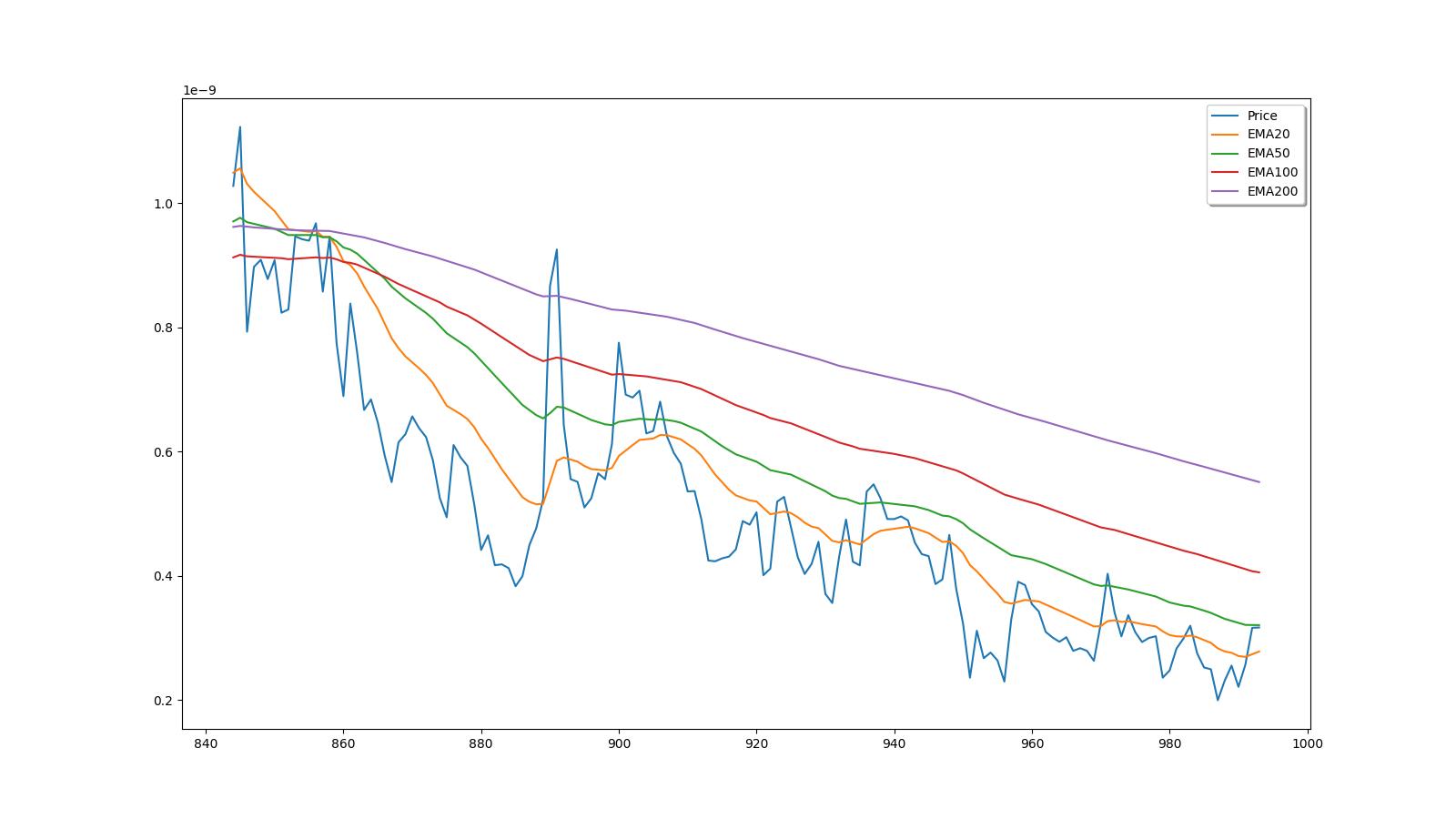 Platform of meme coins Exponential Moving Averages