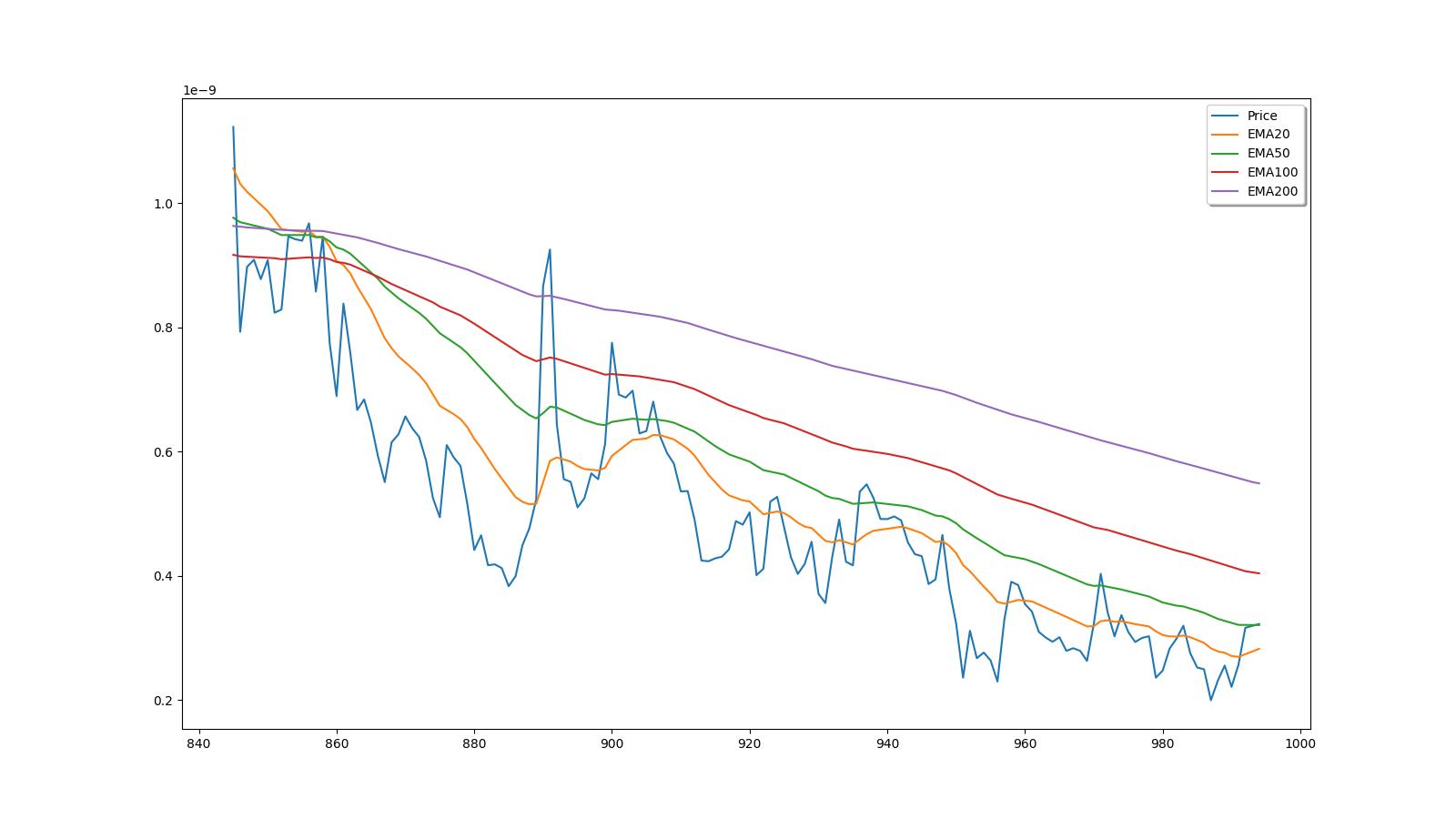 Platform of meme coins Exponential Moving Averages