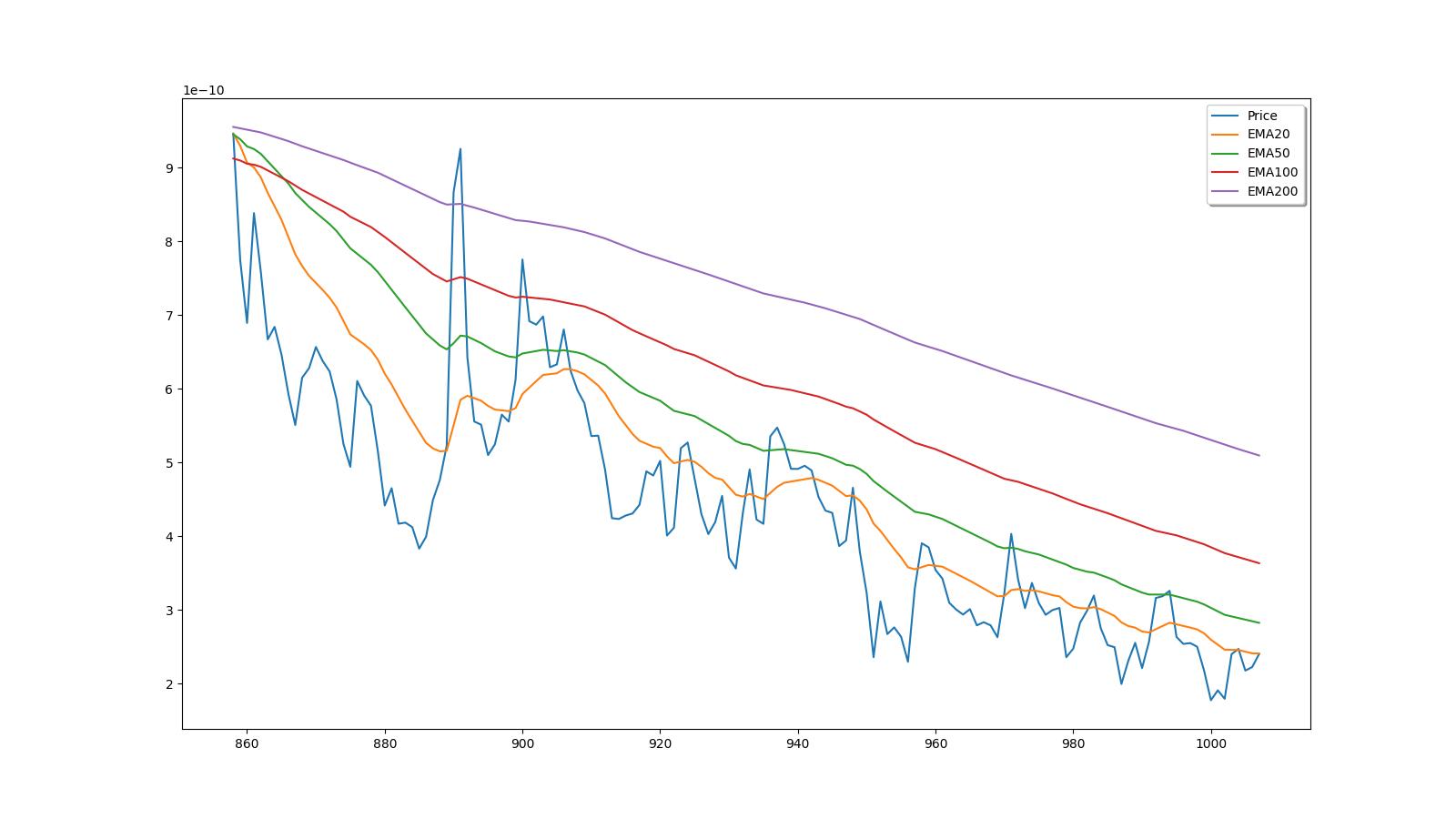 Platform of meme coins Exponential Moving Averages