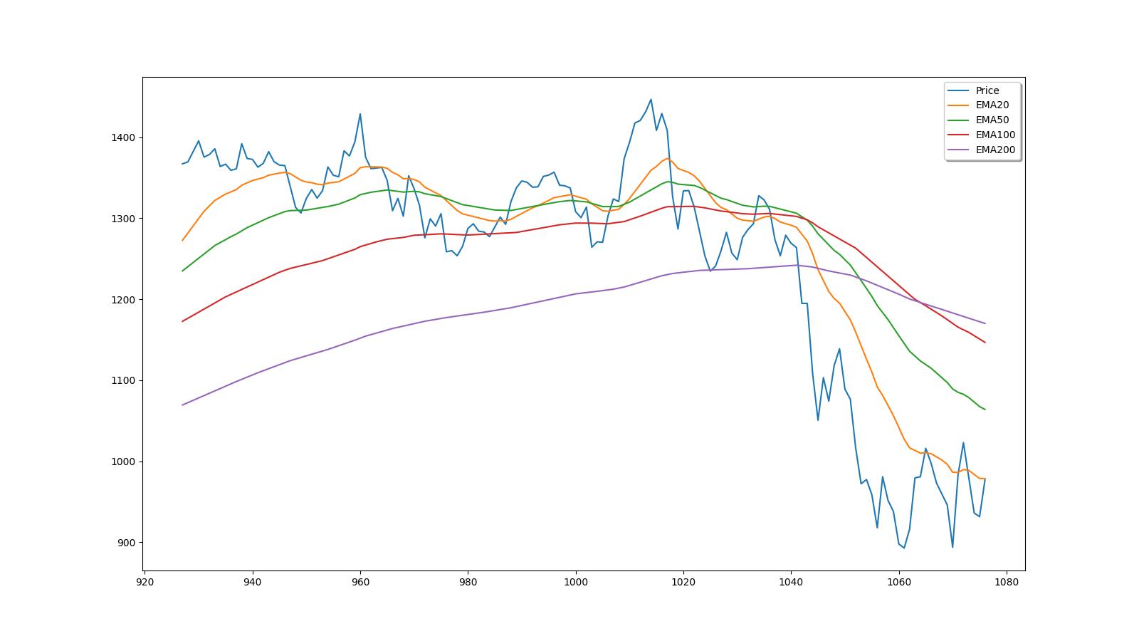 PlatinCoin Exponential Moving Averages