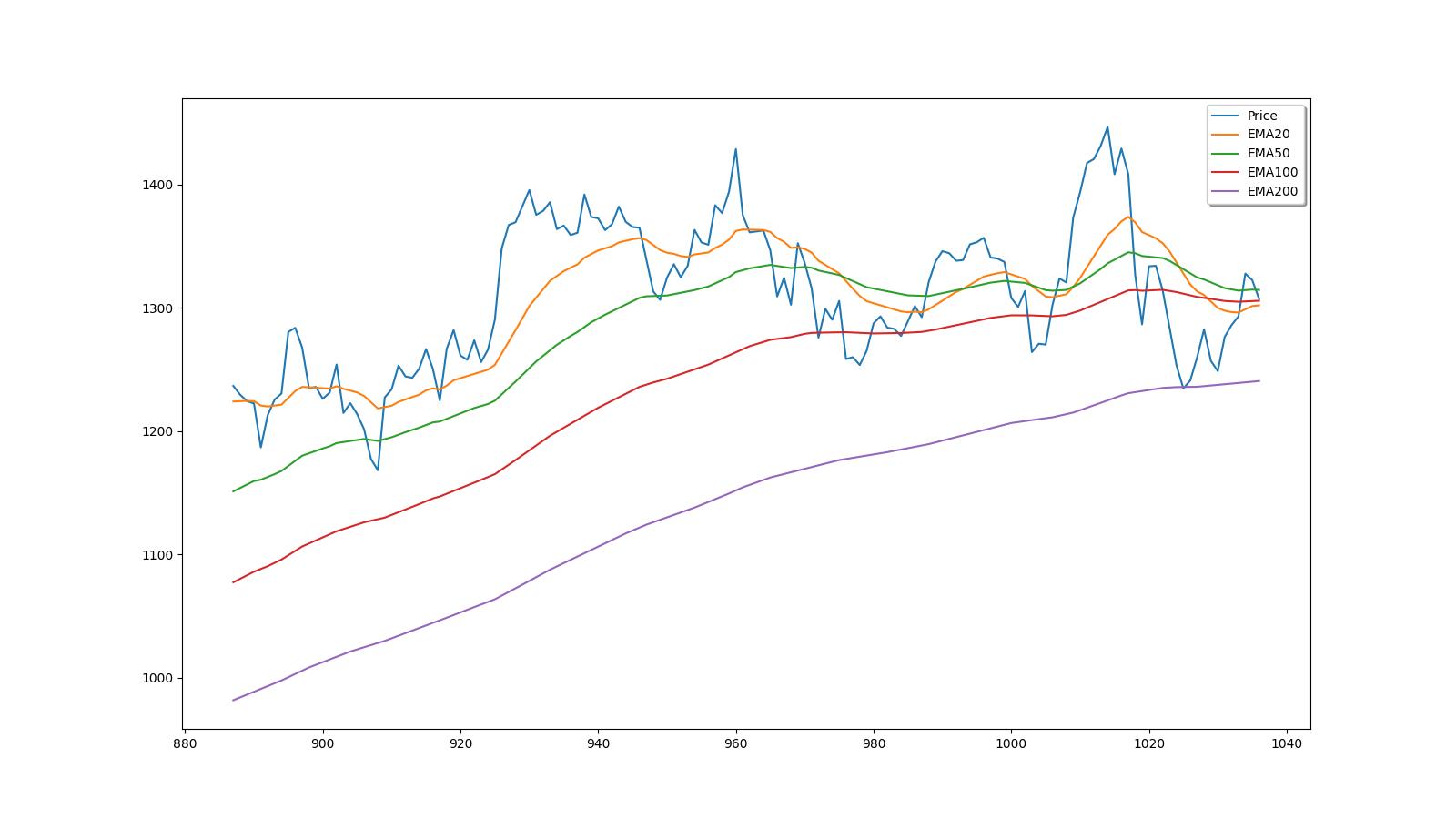 PlatinCoin Exponential Moving Averages