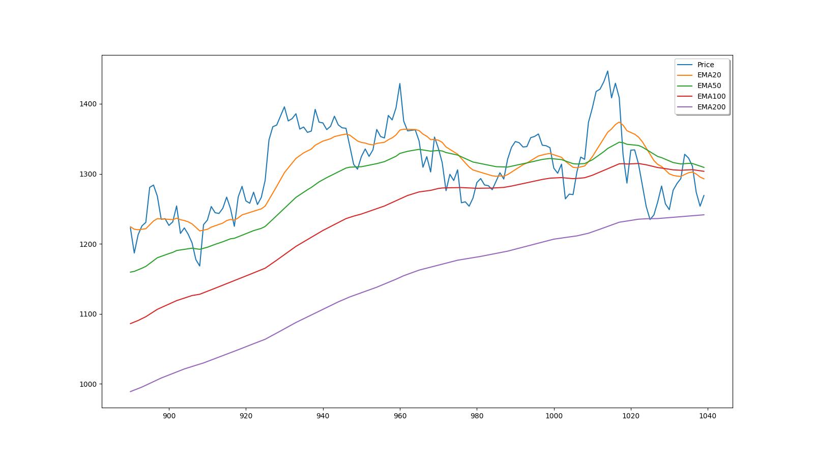 PlatinCoin Exponential Moving Averages