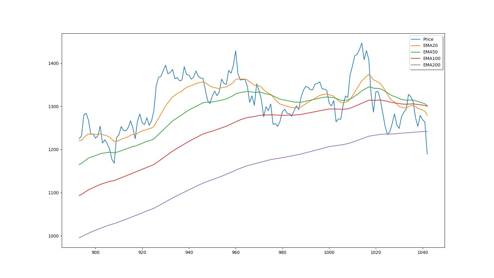 PlatinCoin Exponential Moving Averages