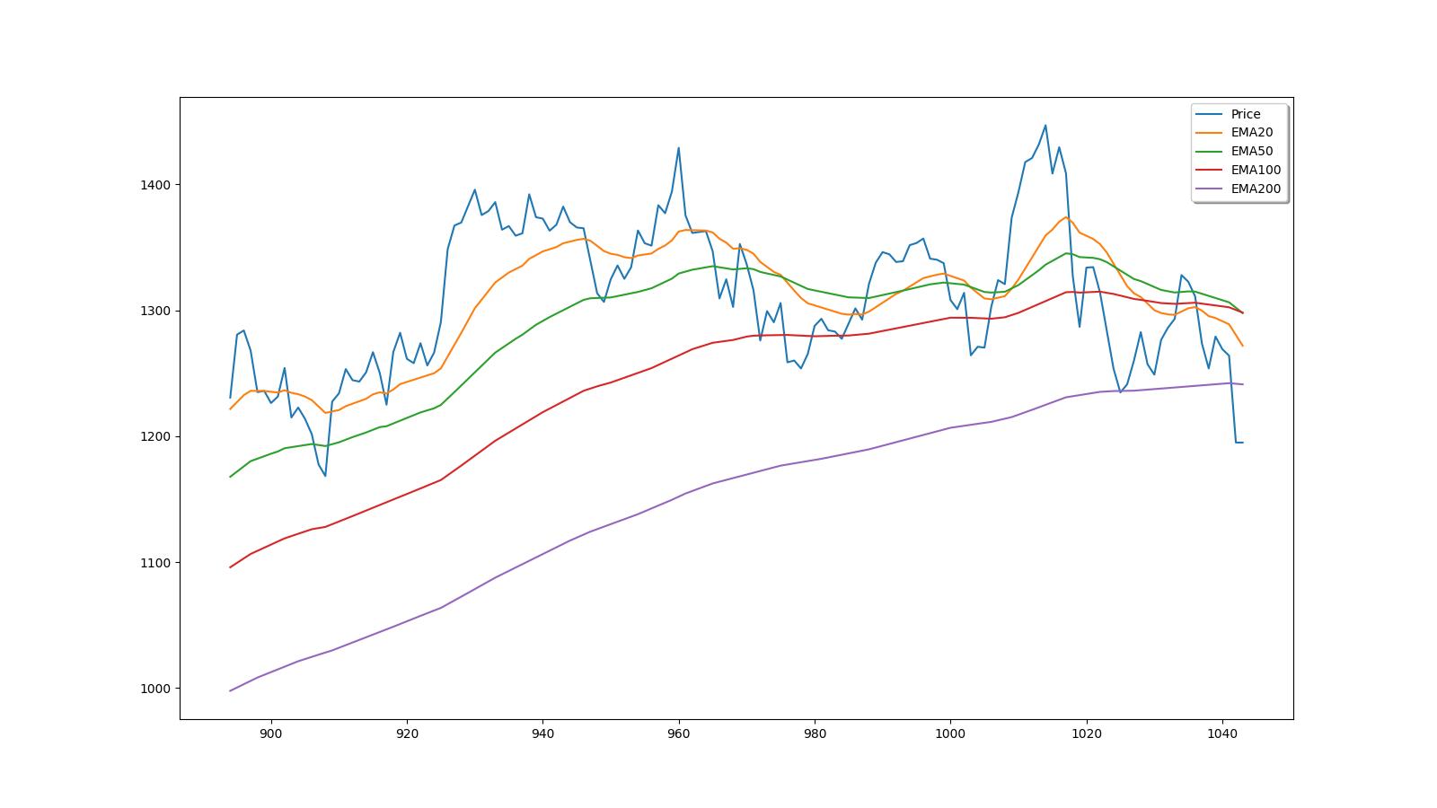PlatinCoin Exponential Moving Averages