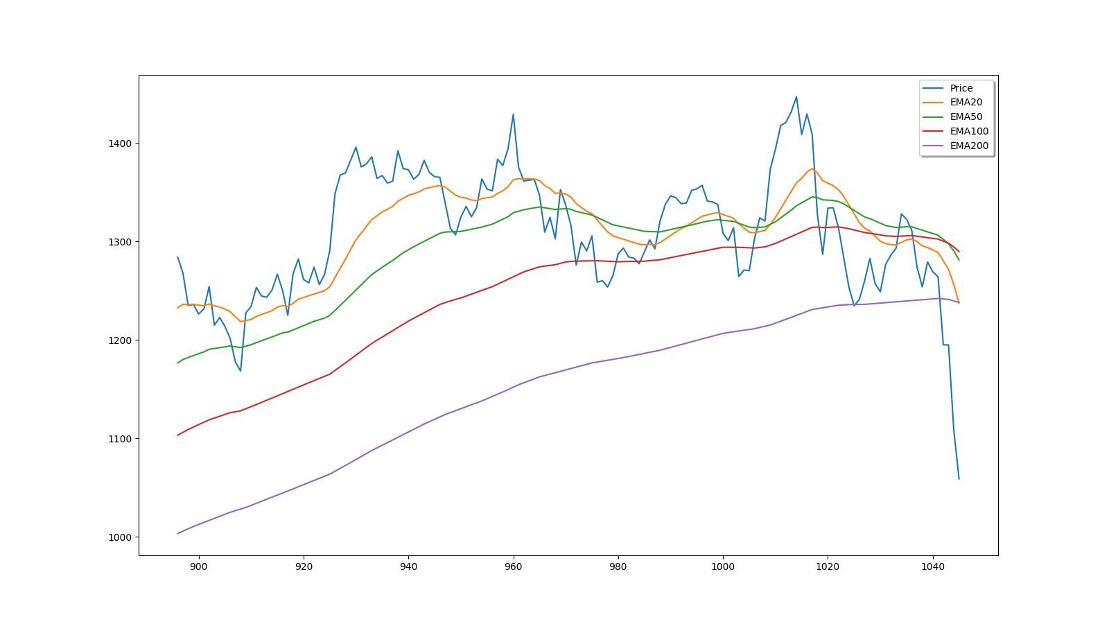 PlatinCoin Exponential Moving Averages