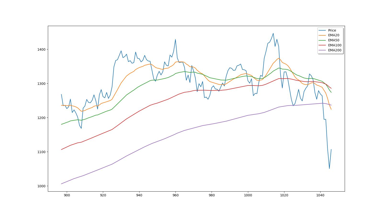 PlatinCoin Exponential Moving Averages