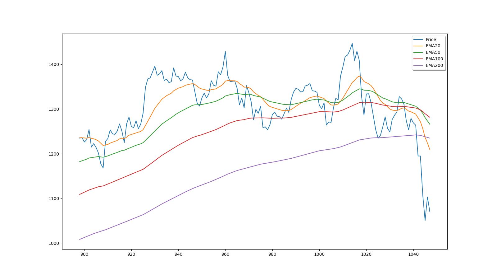 PlatinCoin Exponential Moving Averages