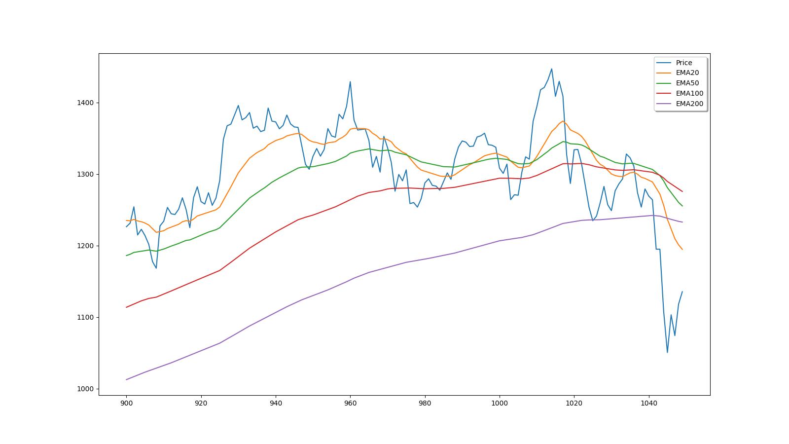 PlatinCoin Exponential Moving Averages