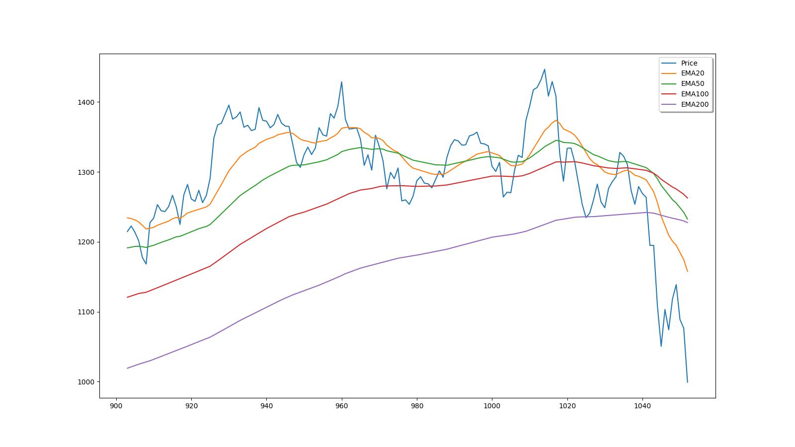 PlatinCoin Exponential Moving Averages