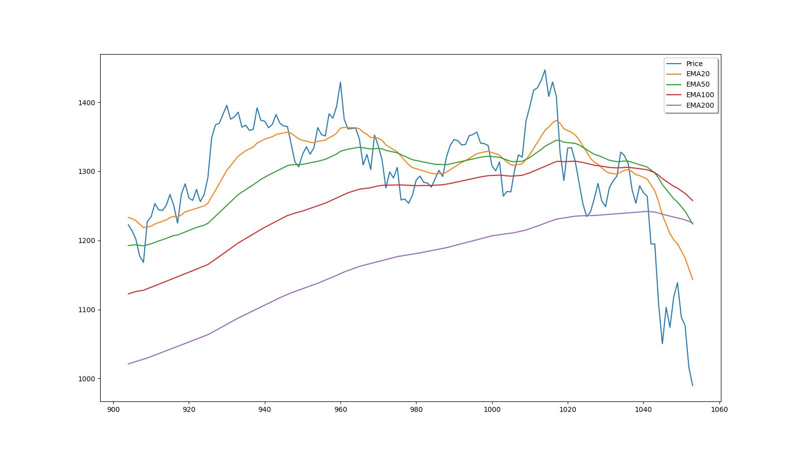 PlatinCoin Exponential Moving Averages