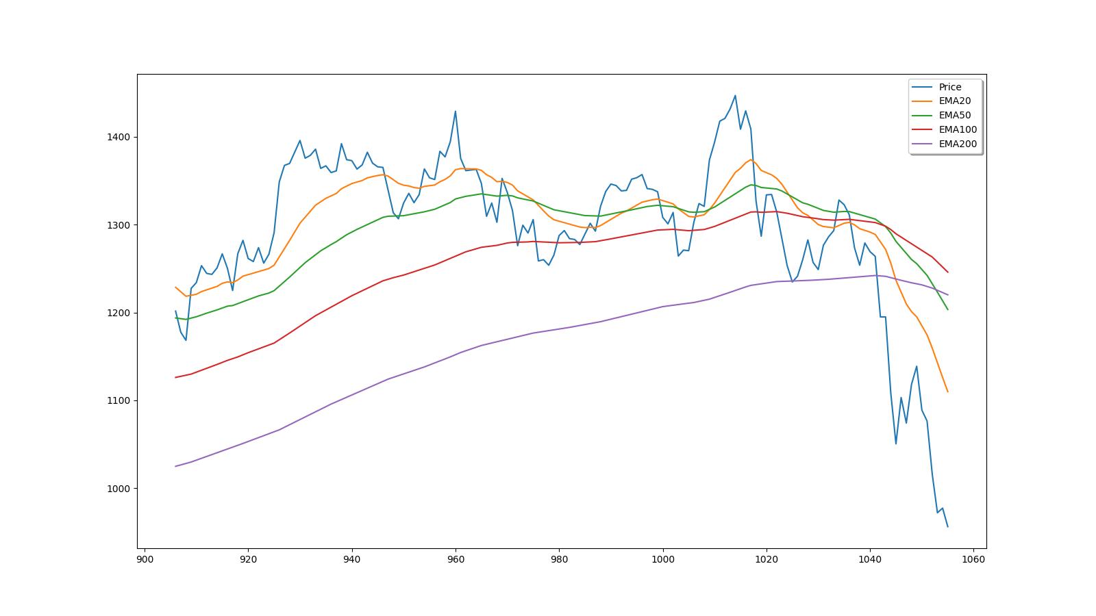 PlatinCoin Exponential Moving Averages