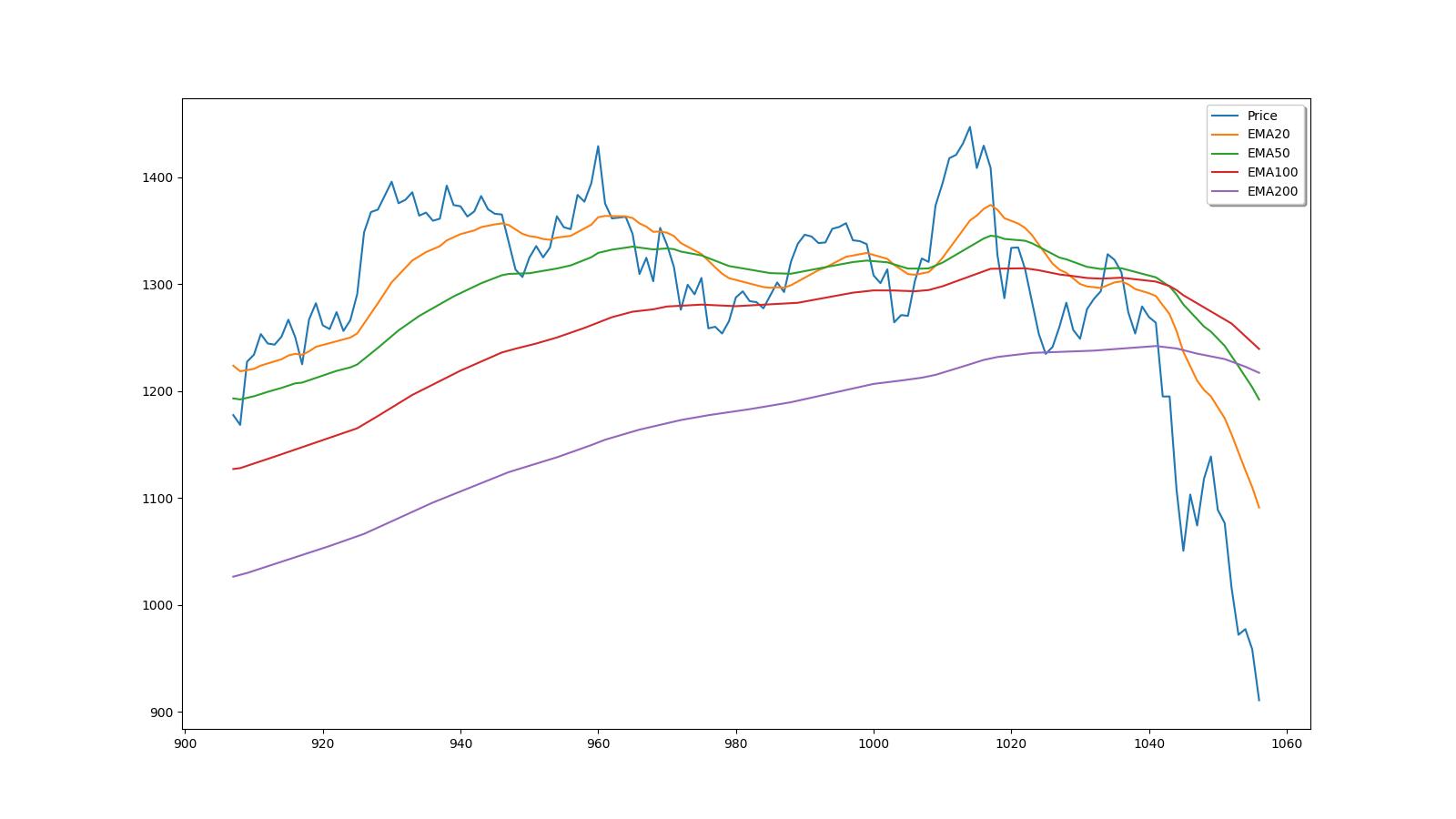 PlatinCoin Exponential Moving Averages