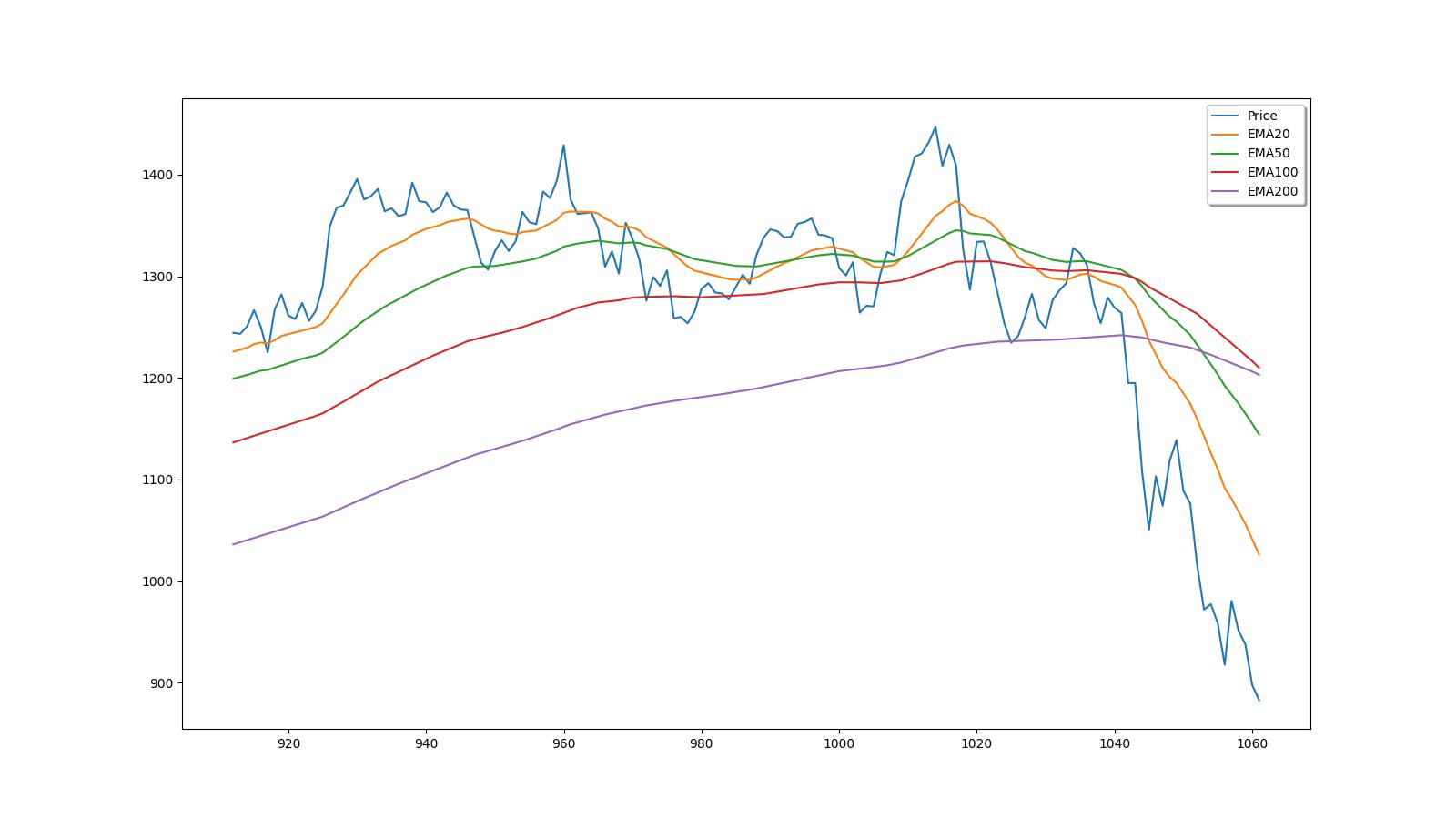 PlatinCoin Exponential Moving Averages