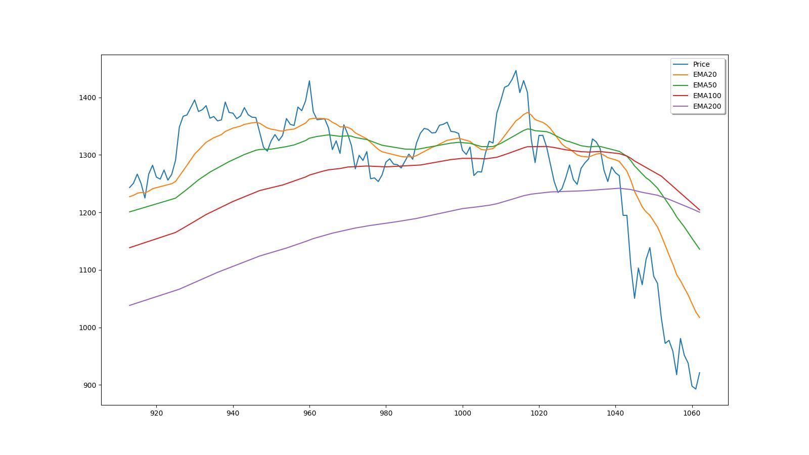 PlatinCoin Exponential Moving Averages