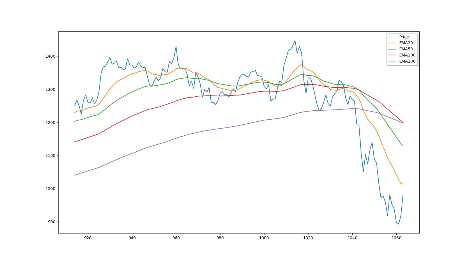 PlatinCoin Exponential Moving Averages