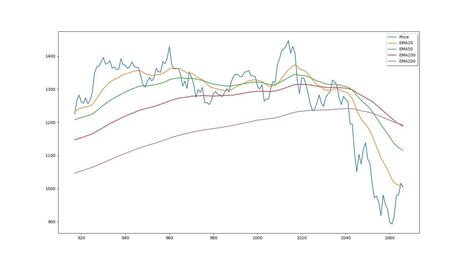 PlatinCoin Exponential Moving Averages