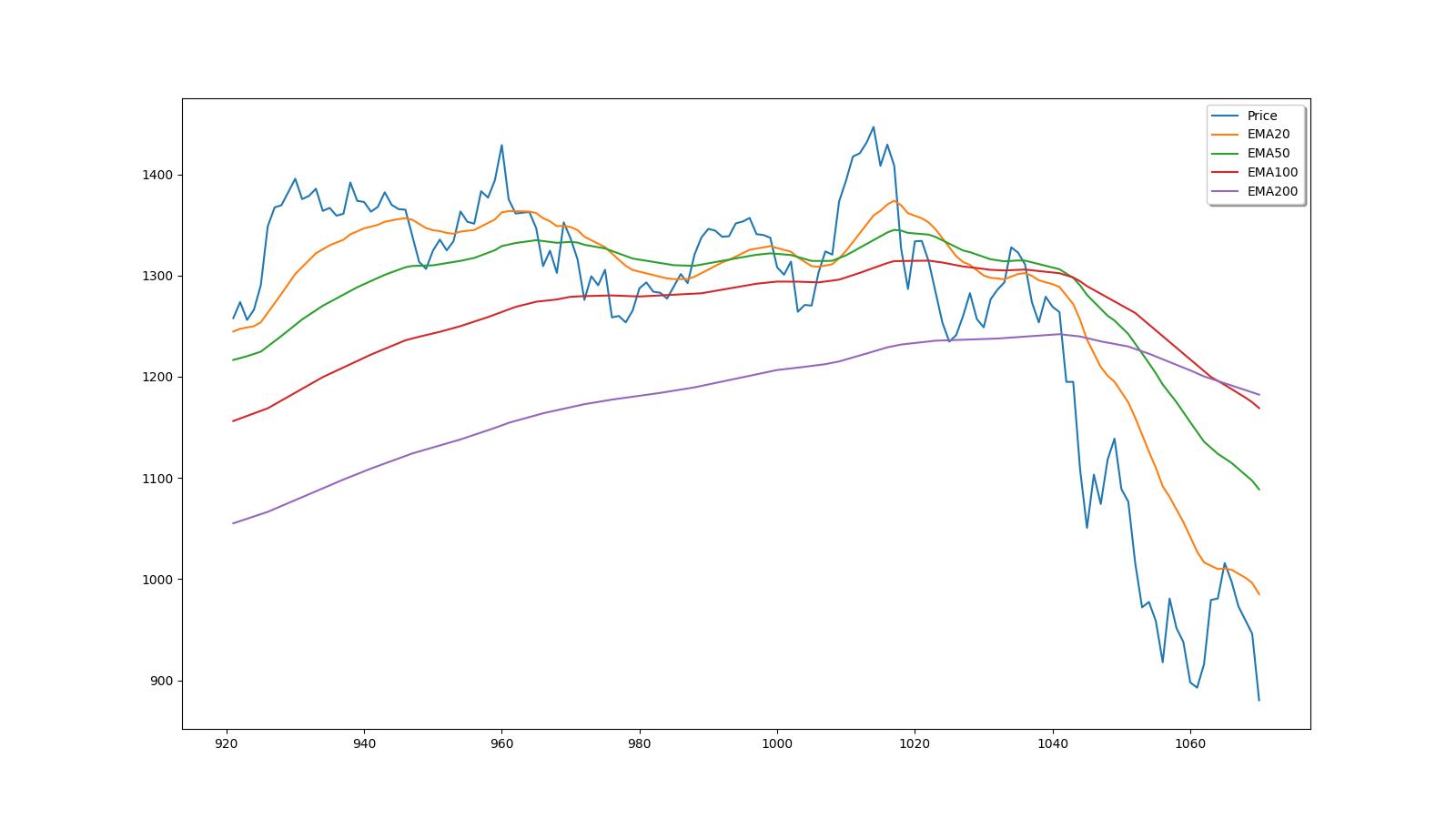 PlatinCoin Exponential Moving Averages