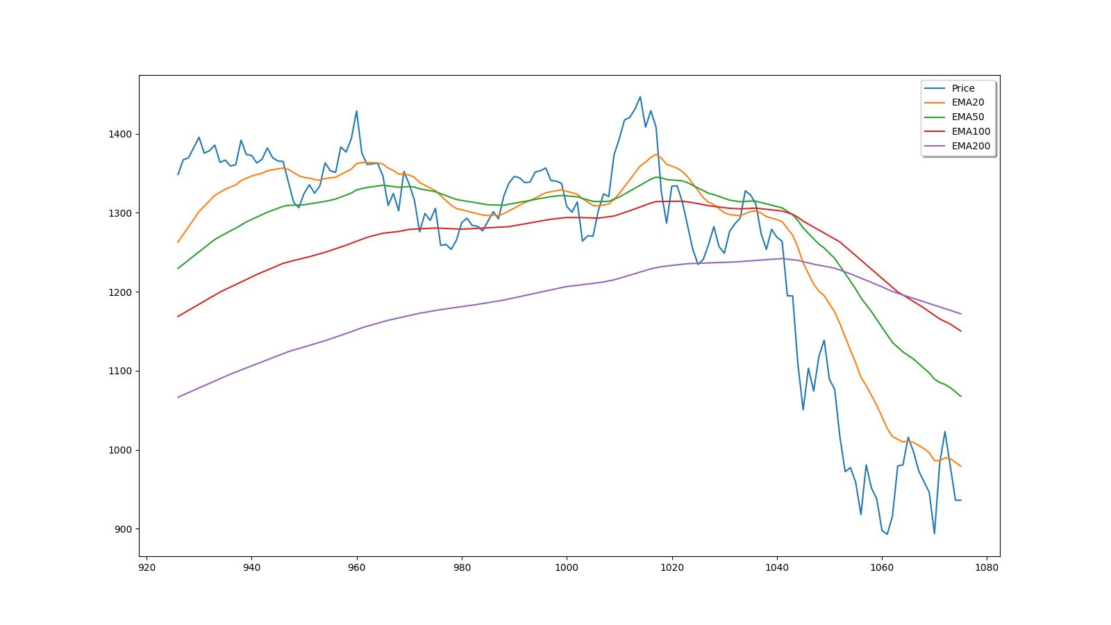 PlatinCoin Exponential Moving Averages