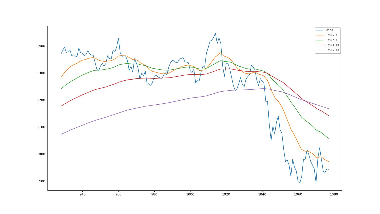 PlatinCoin Exponential Moving Averages