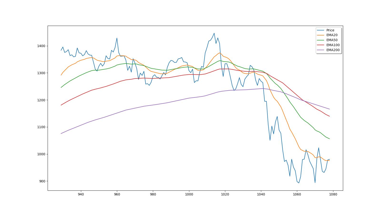 PlatinCoin Exponential Moving Averages