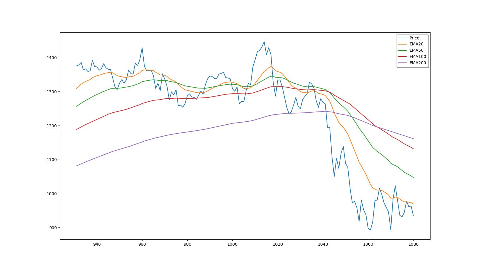 PlatinCoin Exponential Moving Averages