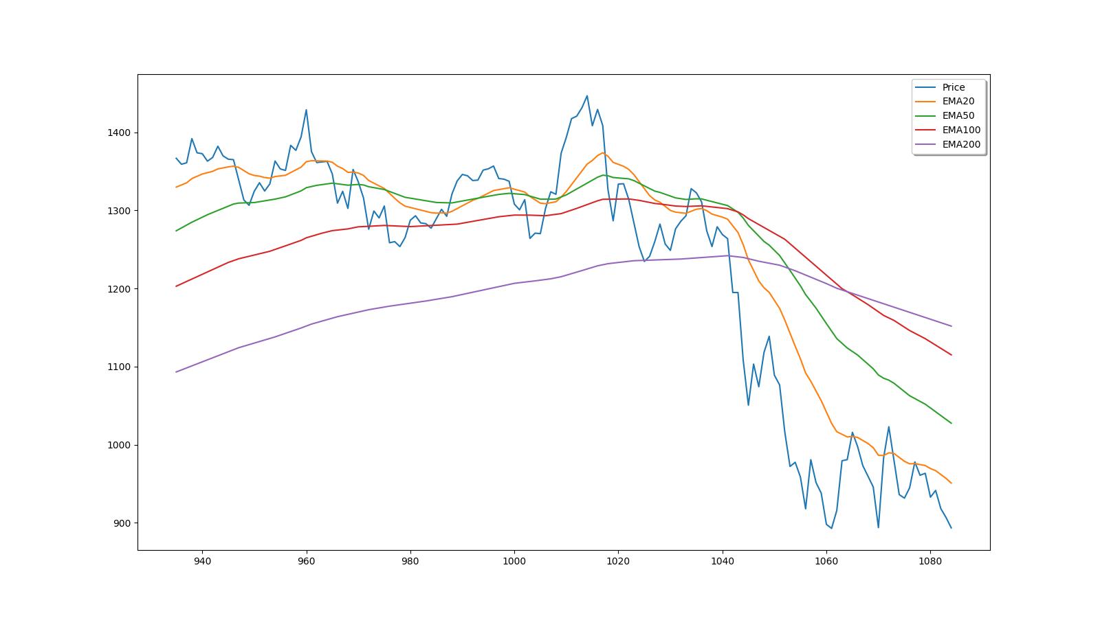 PlatinCoin Exponential Moving Averages